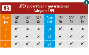 Hoe zit het met de relatie tussen Equipment Protection Level (ATEX) en ...